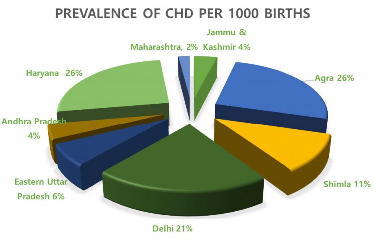 Epidemiology of Congenital Heart Defects in India - Blog
